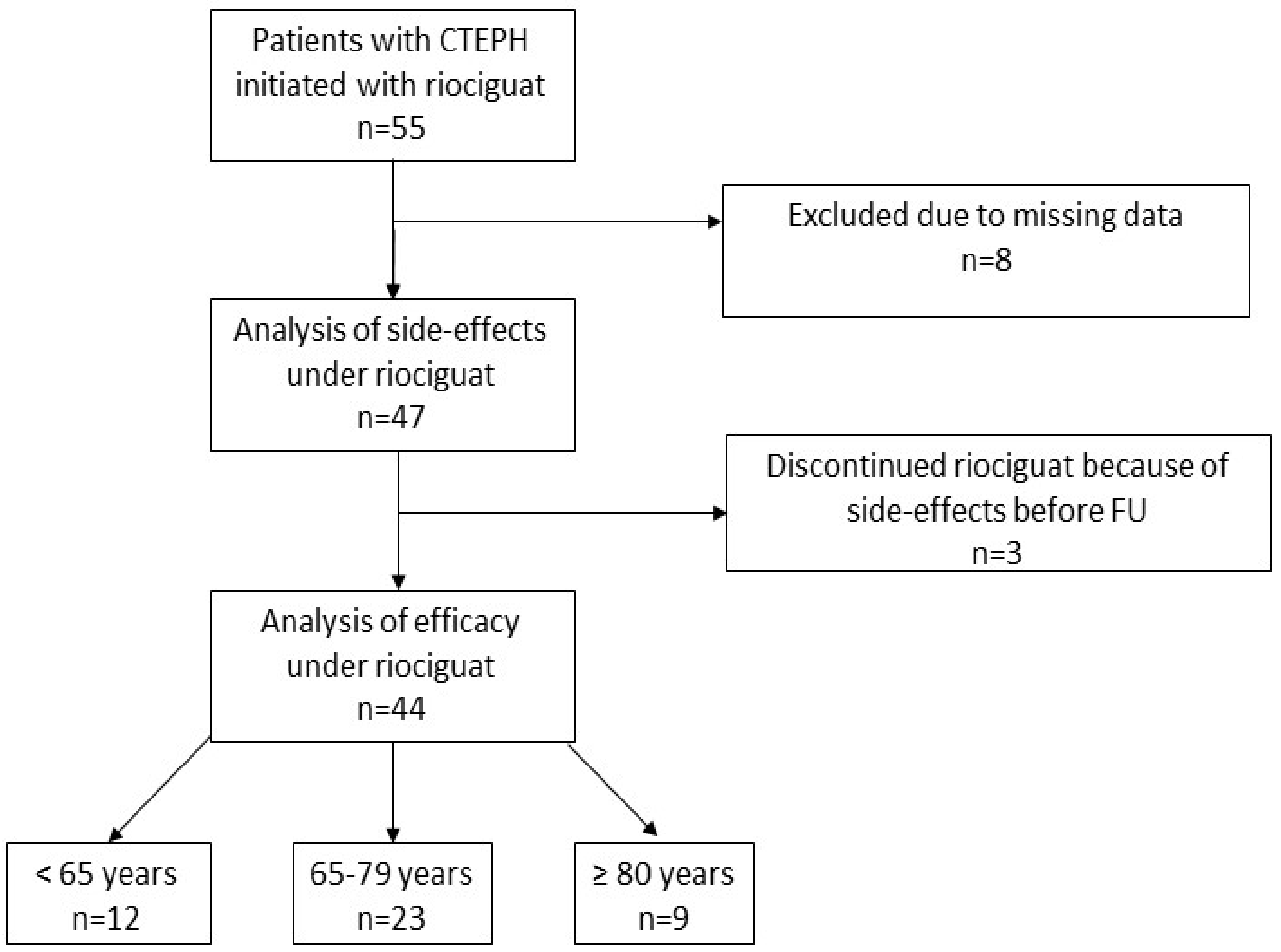 Riociguat in Patients with CTEPH and Advanced Age and/or Comorbidities
