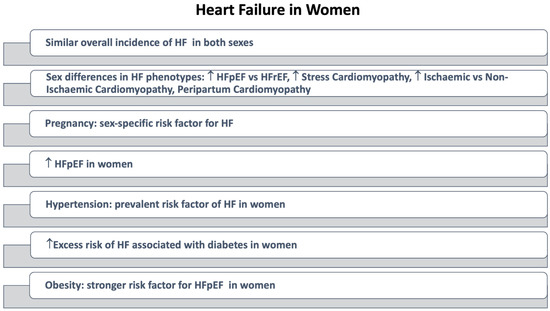 Update on Management of Cardiovascular Diseases in Women