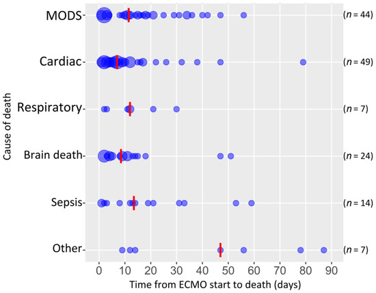 ECMO Predictors of Mortality: A 10-Year Referral Centre Experience