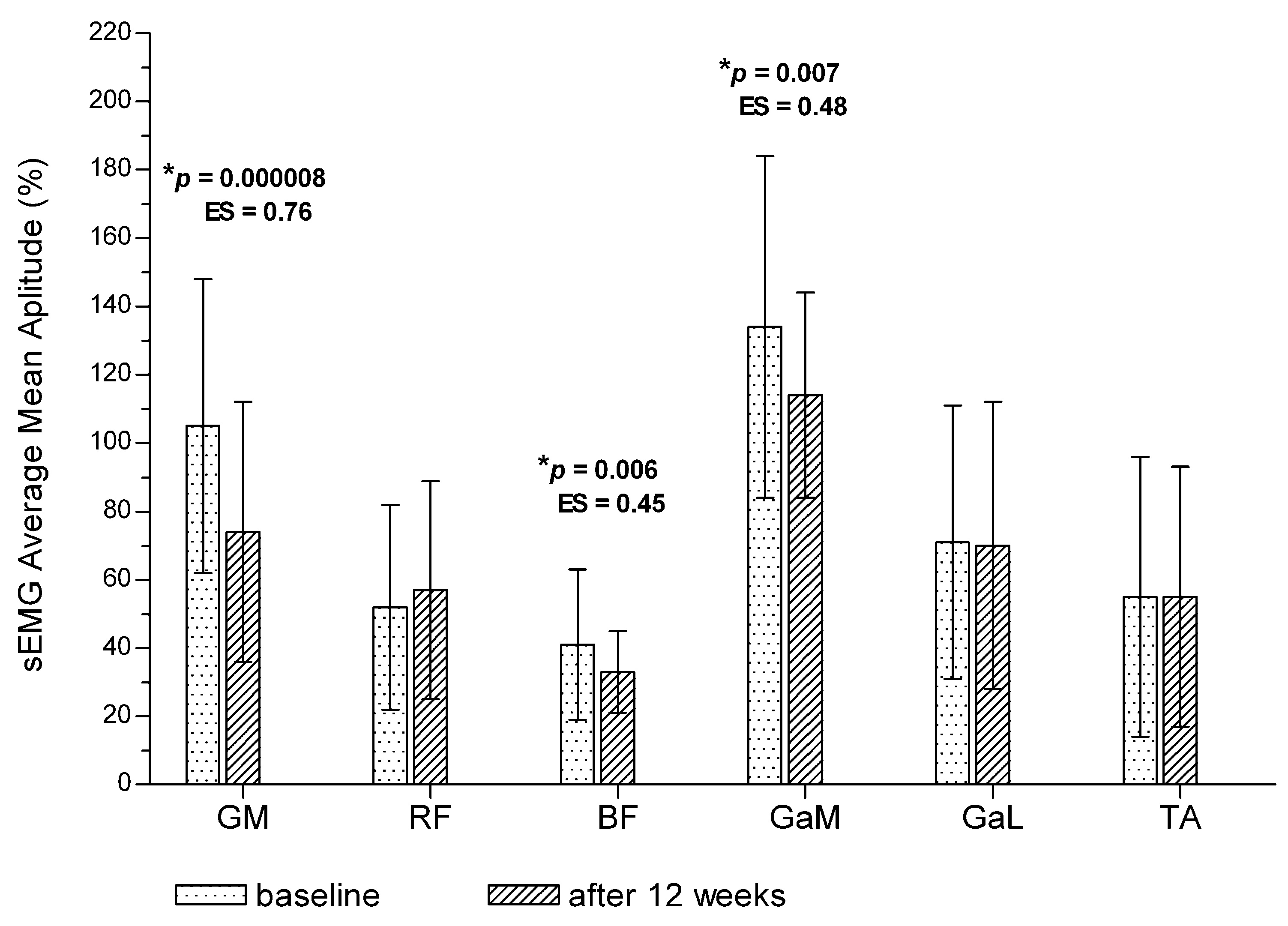 The Influence of Treadmill Training on the Bioelectrical Activity of ...