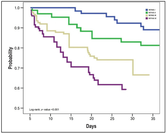 Using the NYHA Classification as Forecasting Tool for Hospital ...