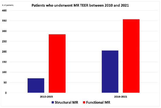 JCM | Free Full-Text | Epidemiological Trends in Patients Undergoing ...