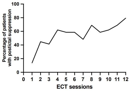 A Retrospective Study of Postictal Suppression during Electroconvulsive ...