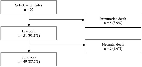 Outcome of Monochorionic Pregnancies after Selective Feticide with ...
