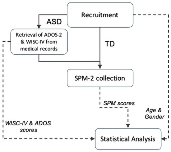 Sensory Profiles in School-Aged Children with Autism Spectrum Disorder ...