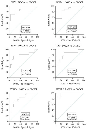 JCM | Free Full-Text | Molecular Hallmarks of Ischemia with Non ...