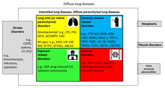 Etiologic Classification of Diffuse Parenchymal (Interstitial) Lung Diseases