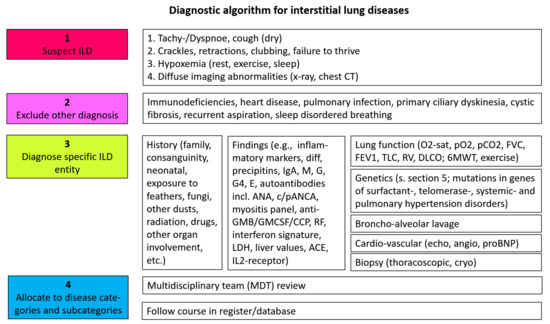 Etiologic Classification of Diffuse Parenchymal (Interstitial) Lung ...