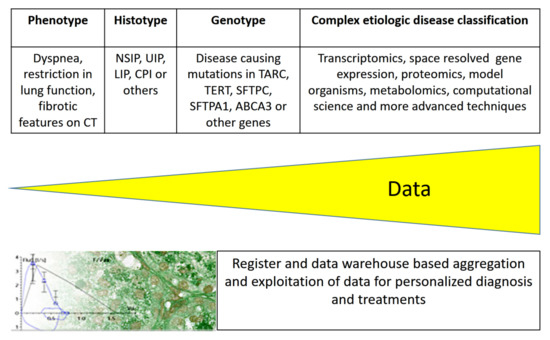 Etiologic Classification of Diffuse Parenchymal (Interstitial) Lung Diseases