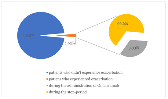 Effects of Vaccination against COVID-19 in Chronic Spontaneous and ...
