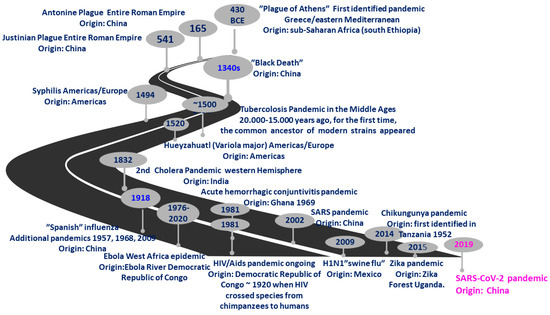 Preventive Measures against Pandemics from the Beginning of ...