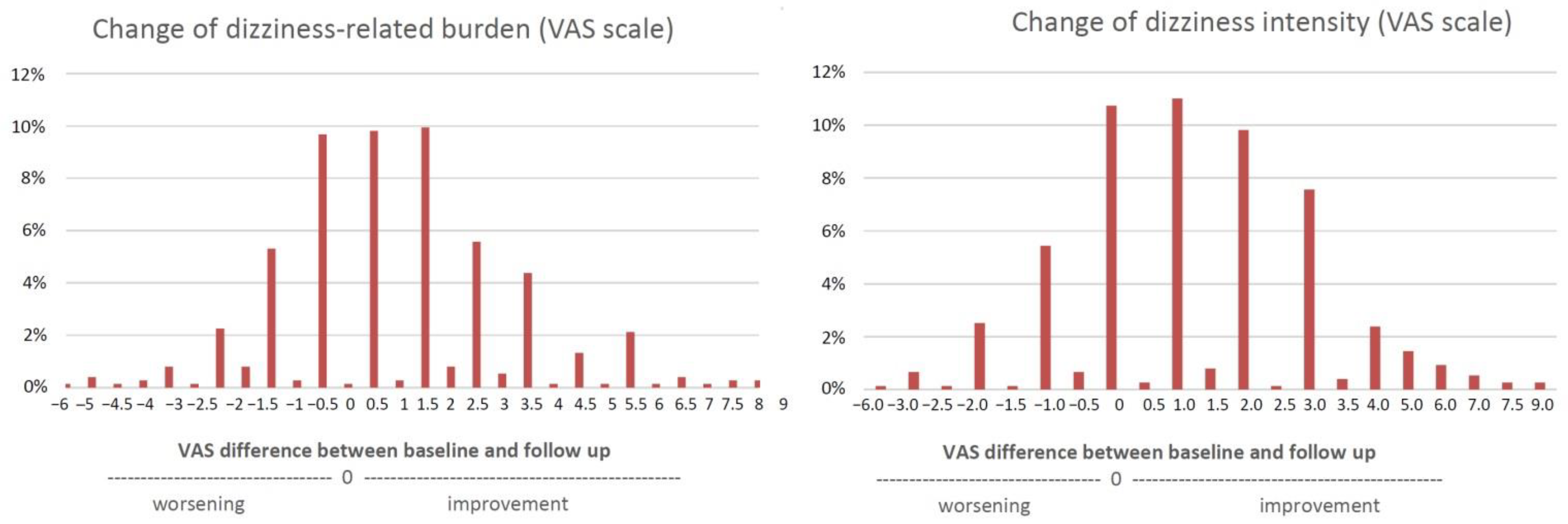 What Predicts Improvement of Dizziness after Multimodal and ...