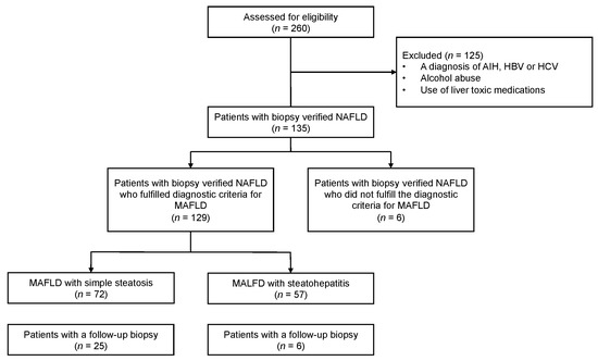 Clinical Progression of Metabolic-Associated Fatty Liver Disease Is ...