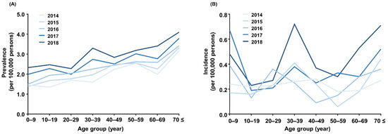 Epidemiologic Trends of Thalassemia, 2006–2018: A Nationwide Population ...