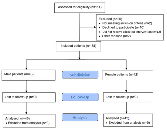 No Gender Differences in Pain Perception and Medication after Lumbar ...