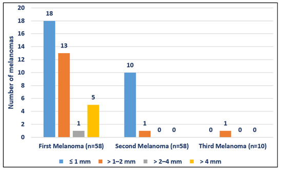 Multiple Primary Melanomas: Retrospective Review in a Tertiary Care ...