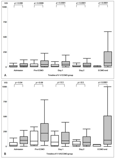 Vasoactive Inotropic Score as a Prognostic Factor during (Cardio ...