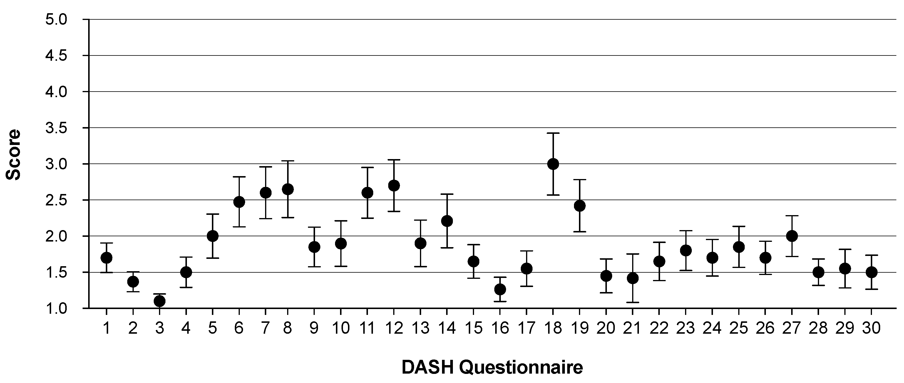 Using the DASH Questionnaire to Evaluate Donor Site Morbidity of the ...