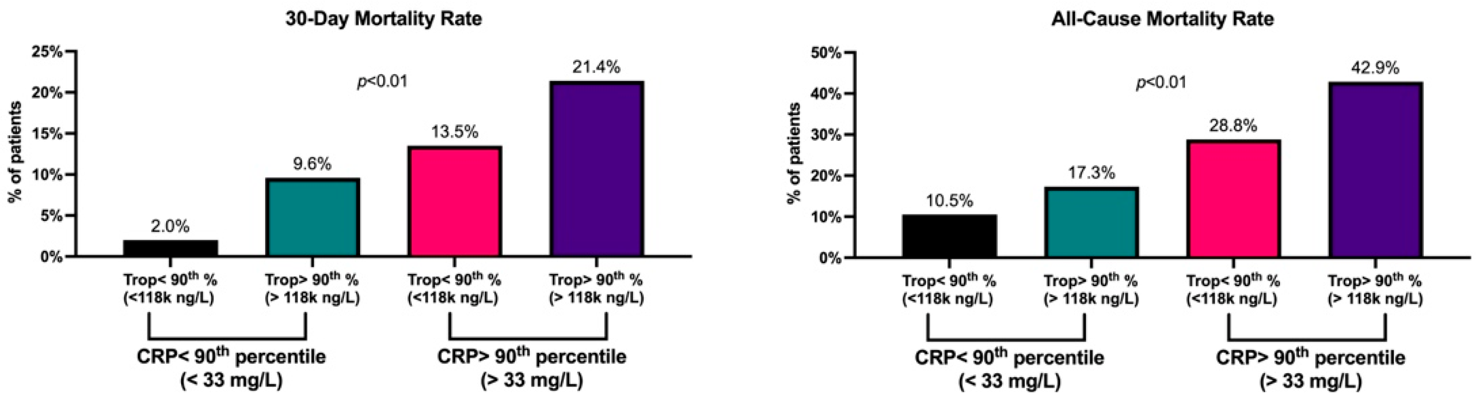 Early Detection of Inflammation-Prone STEMI Patients Using the CRP ...