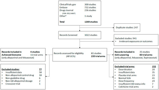 Efficacy of Xanthine Oxidase Inhibitors in Lowering Serum Uric Acid in ...