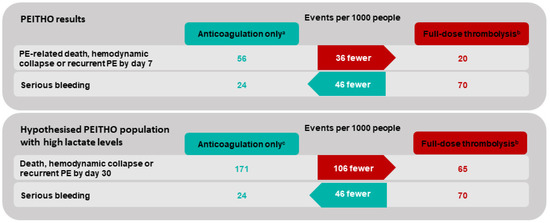 Risk Stratification in Patients with Acute Pulmonary Embolism: Current ...