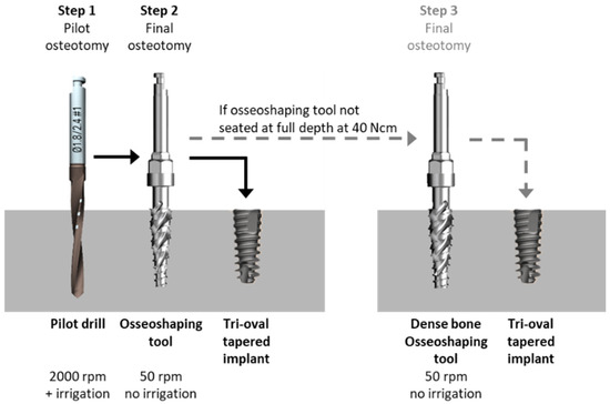 An Osteotomy Tool That Preserves Bone Viability: Evaluation in ...