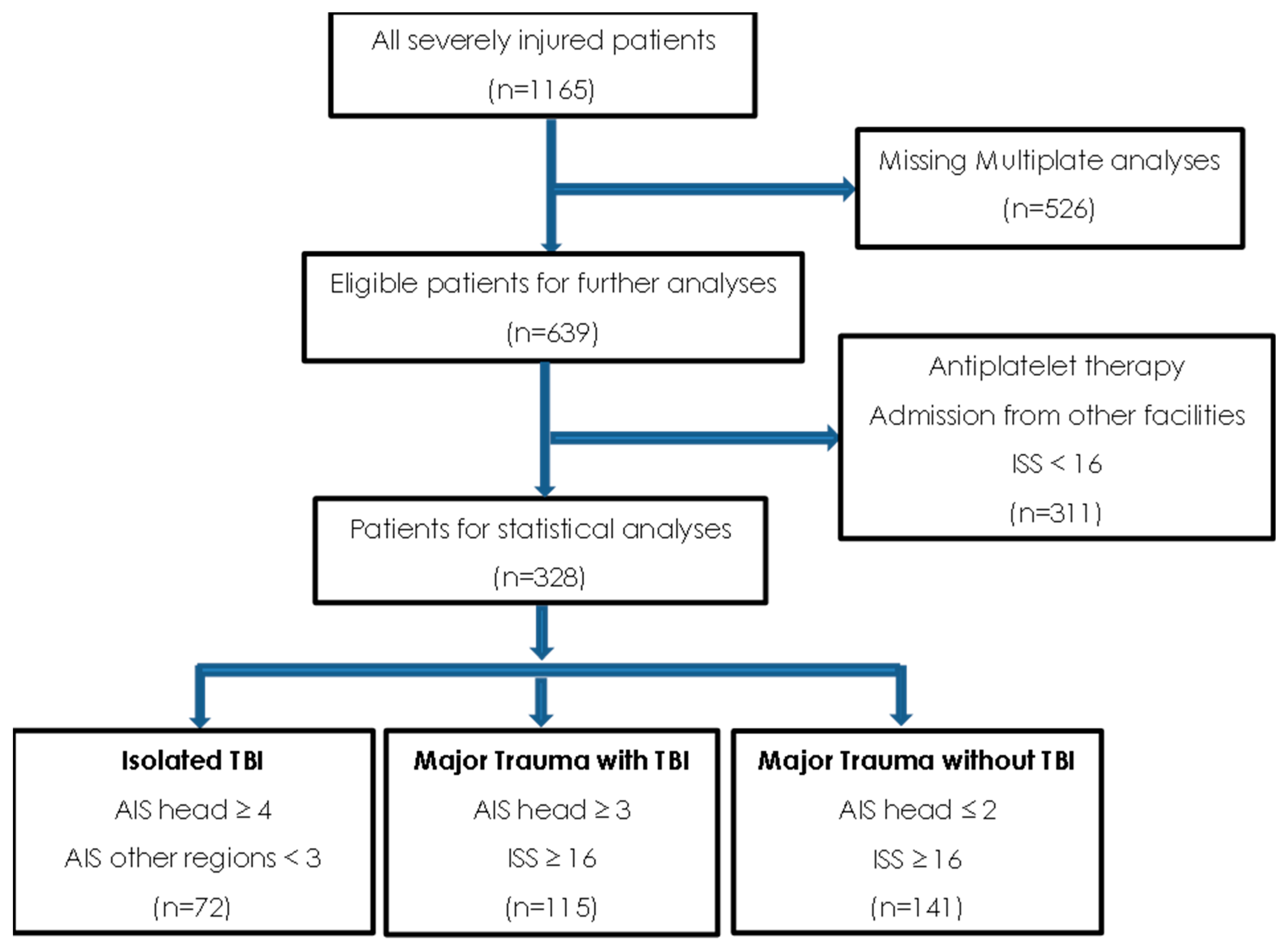 JCM | Free Full-Text | Multiplate Platelet Function Testing upon ...