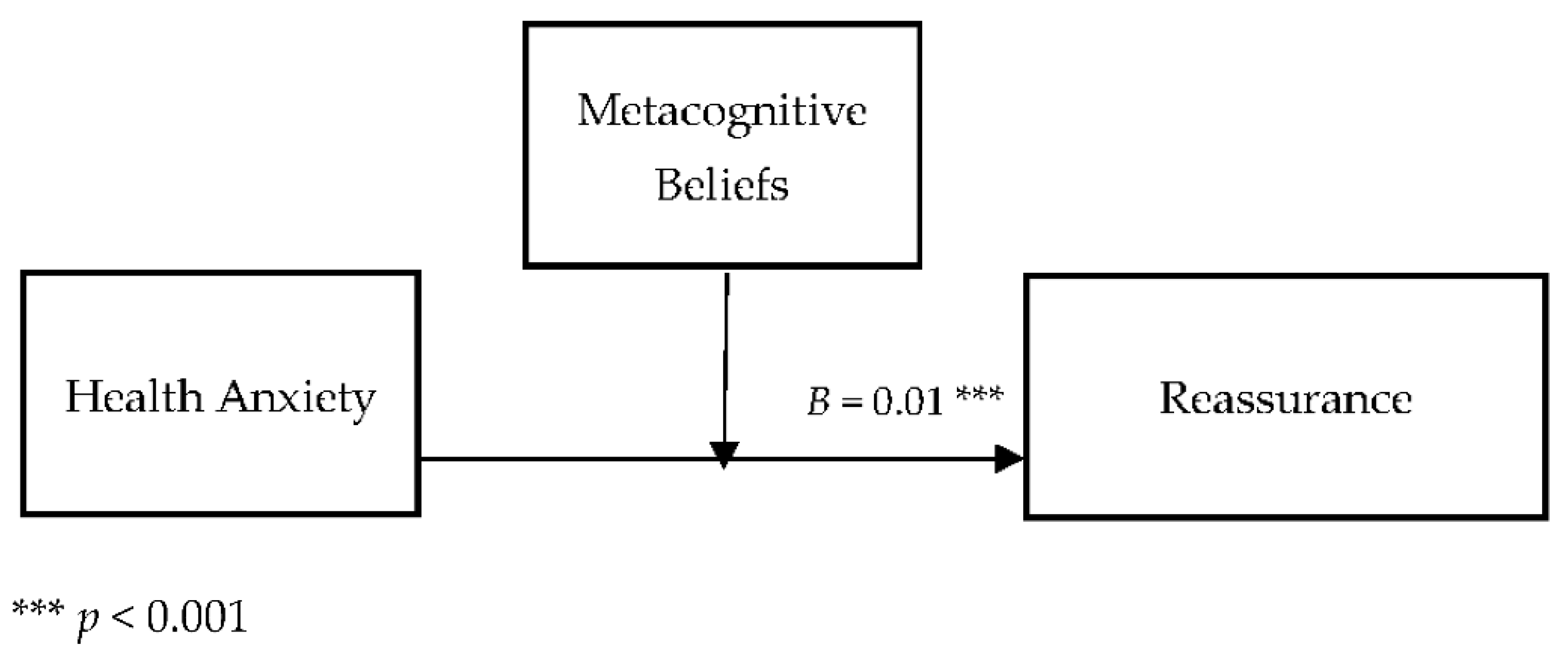 Relationship Between Health Anxiety And Cyberchondria Role Of Metacognitive Beliefs