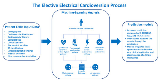 JCM | Free Full-Text | Outcome Analysis in Elective Electrical ...