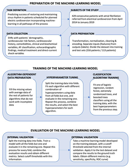 JCM | Free Full-Text | Outcome Analysis in Elective Electrical ...