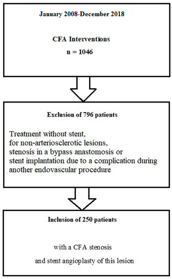Evaluation of Stent Angioplasty in the Treatment of Arteriosclerotic ...
