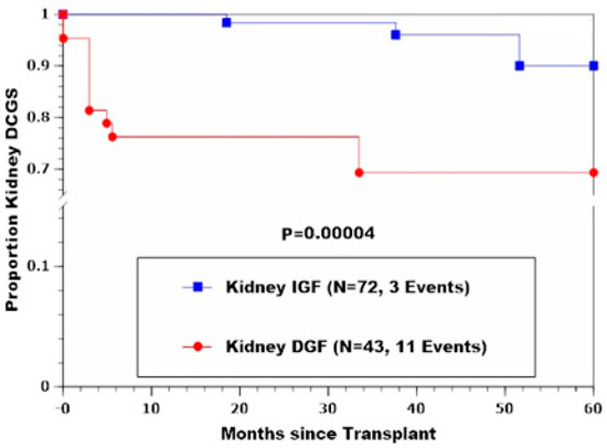 JCM | Free Full-Text | Predictors of Kidney Delayed Graft Function and ...