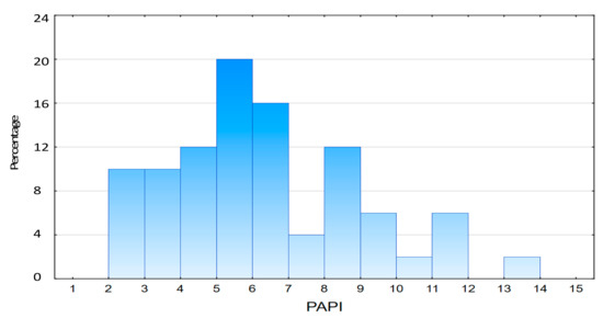 JCM | Free Full-Text | Prognostic Value of Pulmonary Artery Pulsatility ...