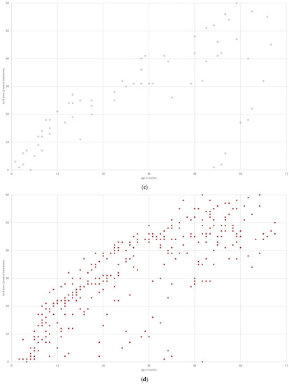 The Feasibility of the Functional Listening Index—Paediatric (FLI-P ...