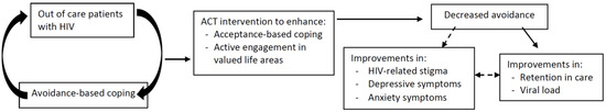 Development and Initial Feasibility of a Hospital-Based Acceptance and ...