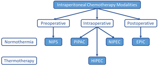 Current Trends in Cytoreductive Surgery (CRS) and Hyperthermic ...