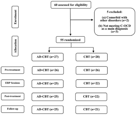 JCM | Free Full-Text | Anti-Disgust Cognitive Behavioral Therapy for ...