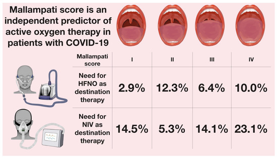 Mallampati Score Is an Independent Predictor of Active Oxygen Therapy ...