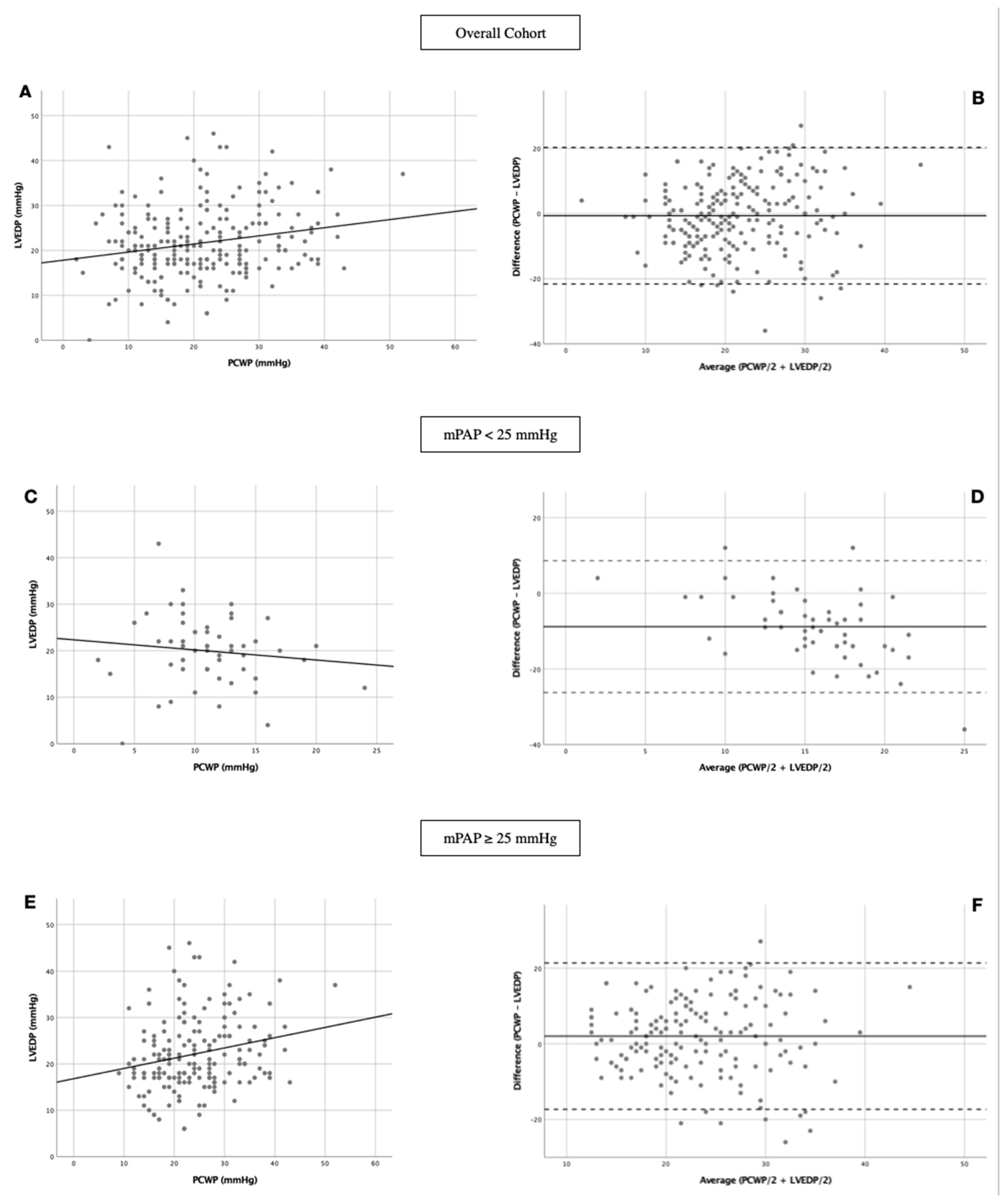 Comparison of PCWP and LVEDP Measurements in Patients with Severe ...
