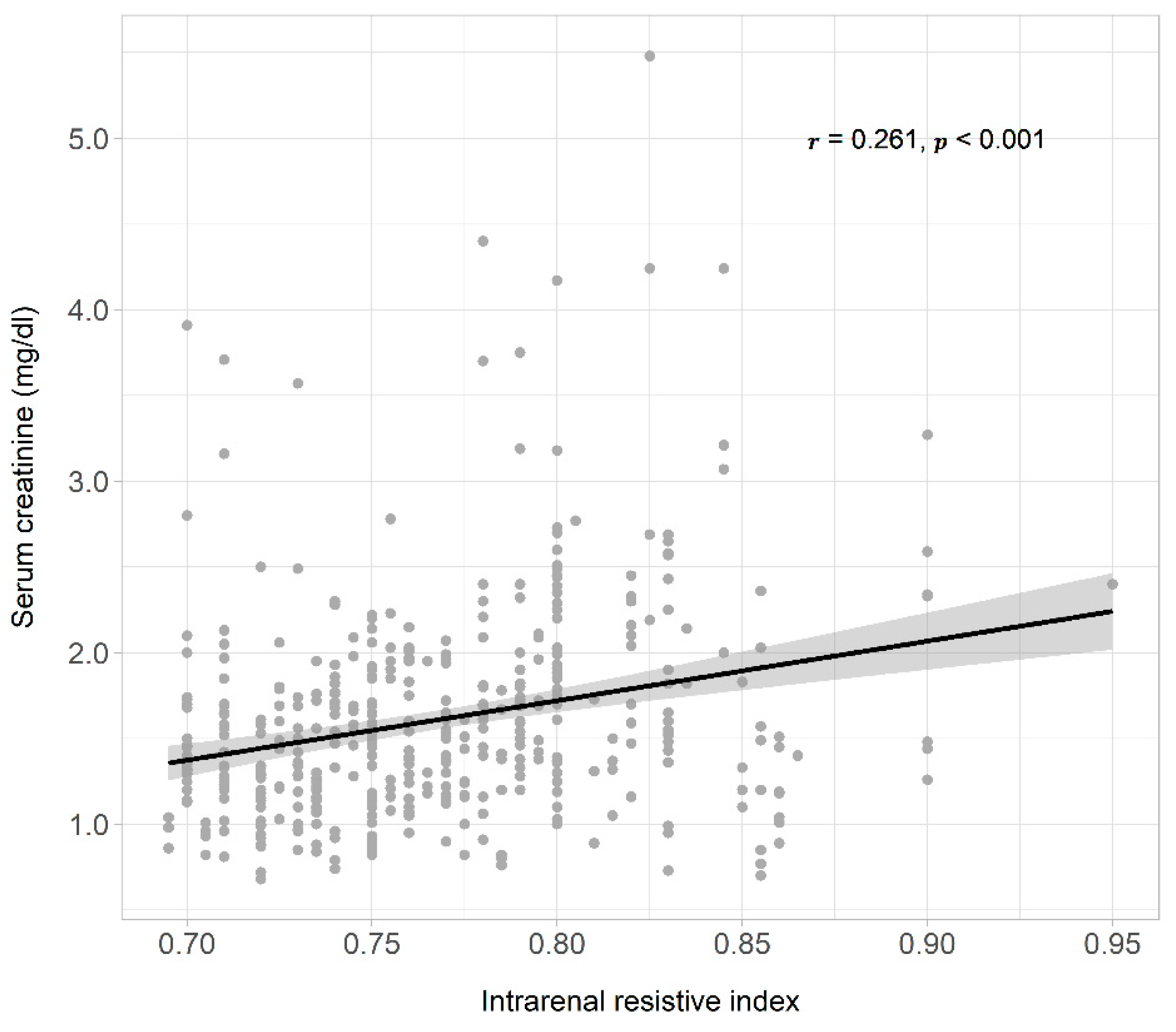 Elevated Intrarenal Resistive Index Predicted Faster Renal Function ...