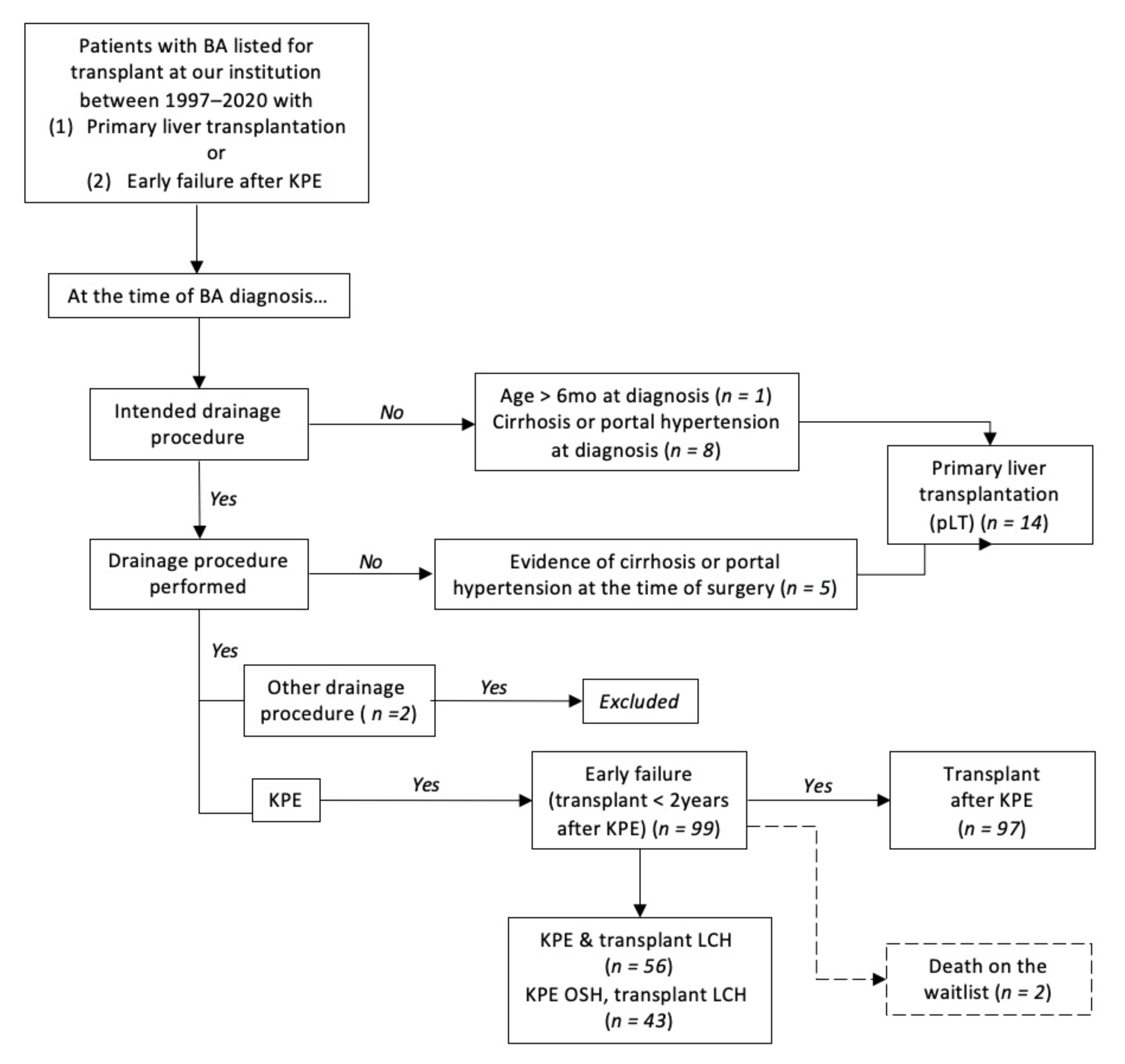 Primary Liver Transplantation vs. Transplant after Kasai ...