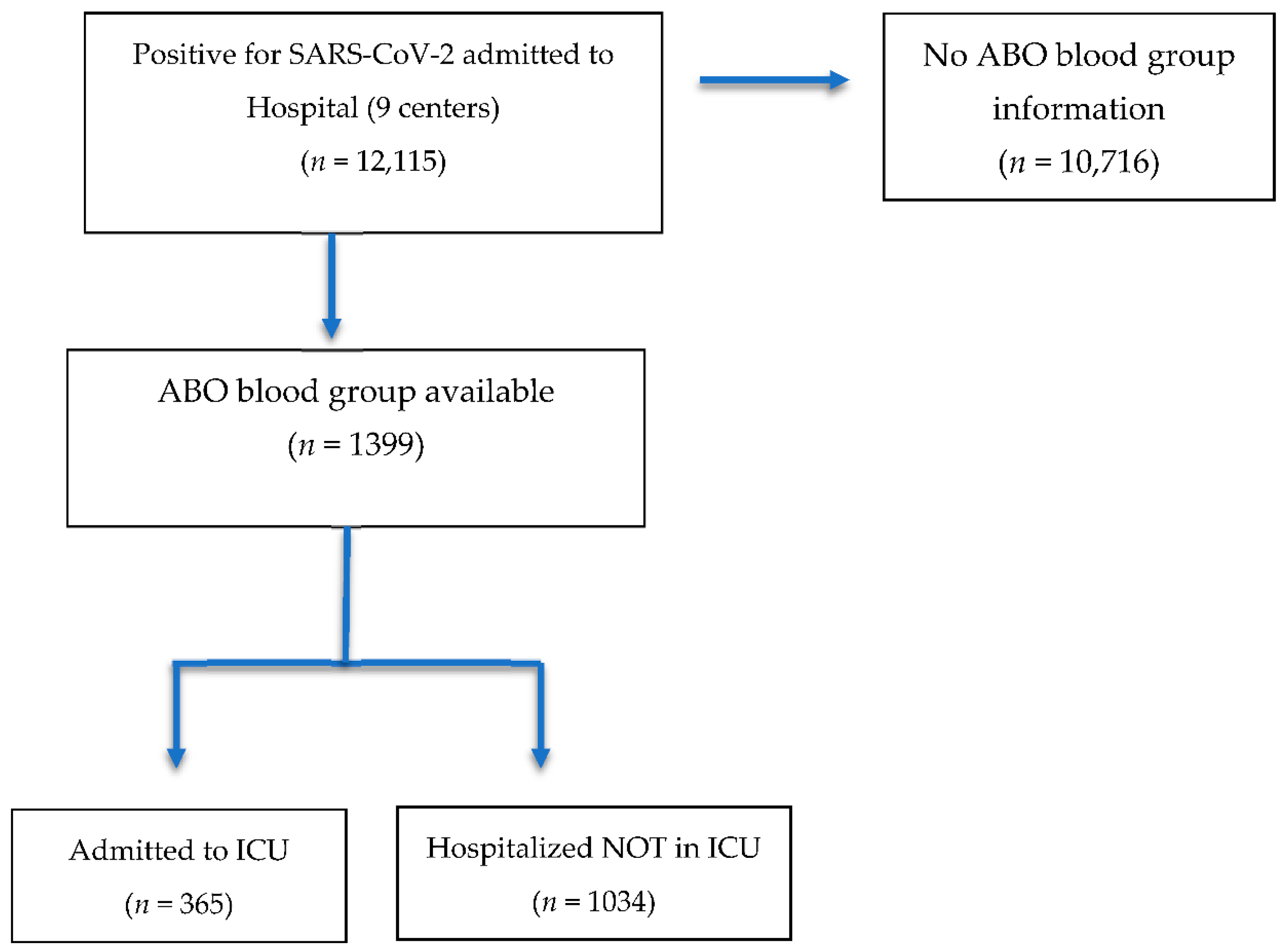 Relationship between ABO Blood Group Distribution and COVID-19 ...