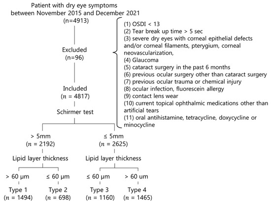 Association between Dry Eye Parameters Depends on Tear Components