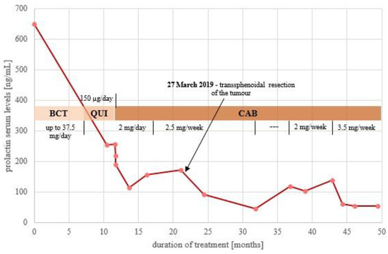 Dopamine Agonist-Resistant Microprolactinoma—Mechanisms, Predictors and ...