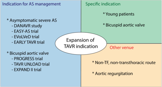 Evolving Indications of Transcatheter Aortic Valve Replacement—Where ...