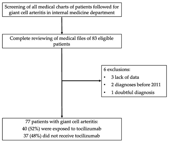 Patients’ Baseline Characteristics, but Not Tocilizumab Exposure ...