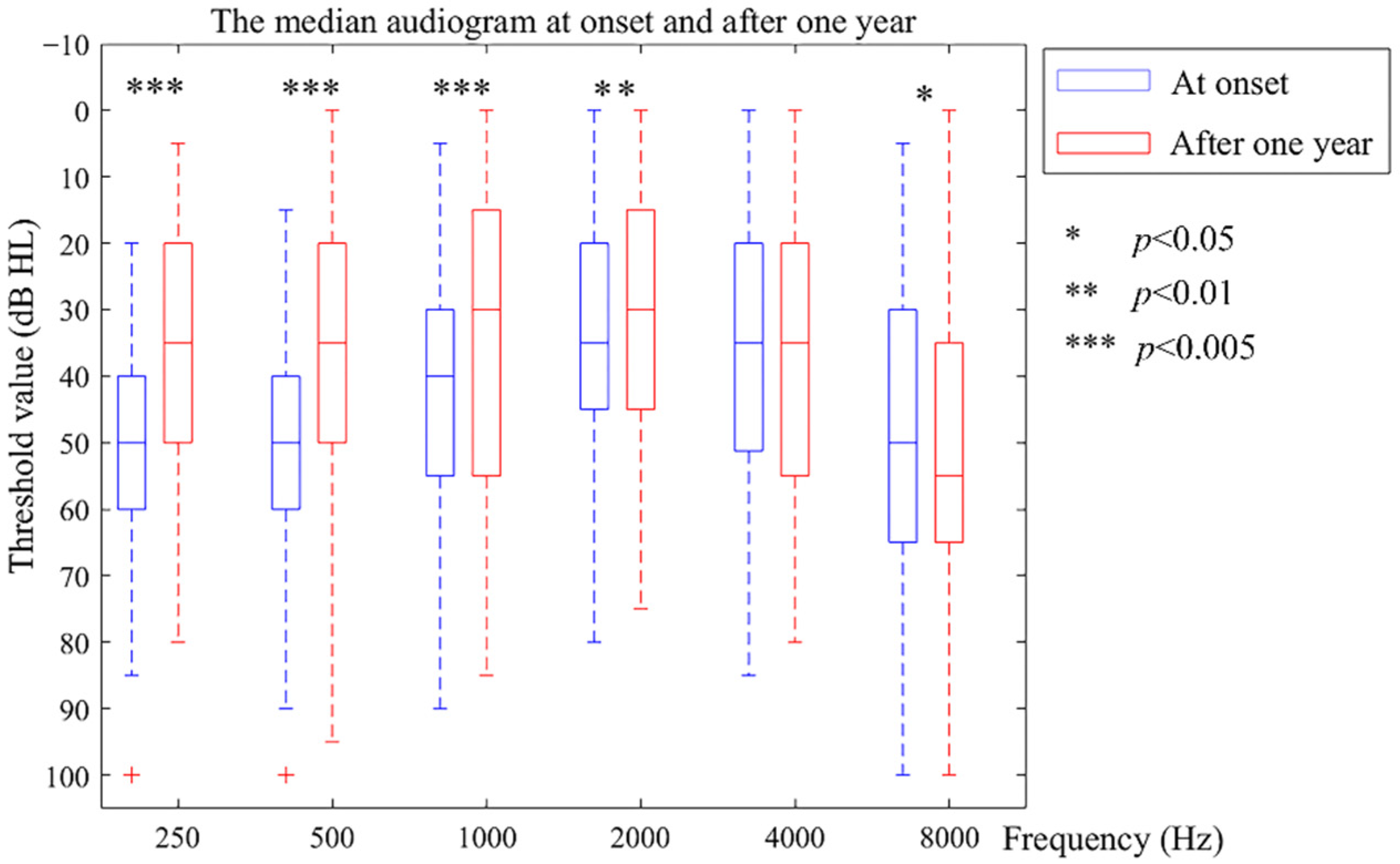 Hearing Benefits of Clinical Management for Meniere’s Disease