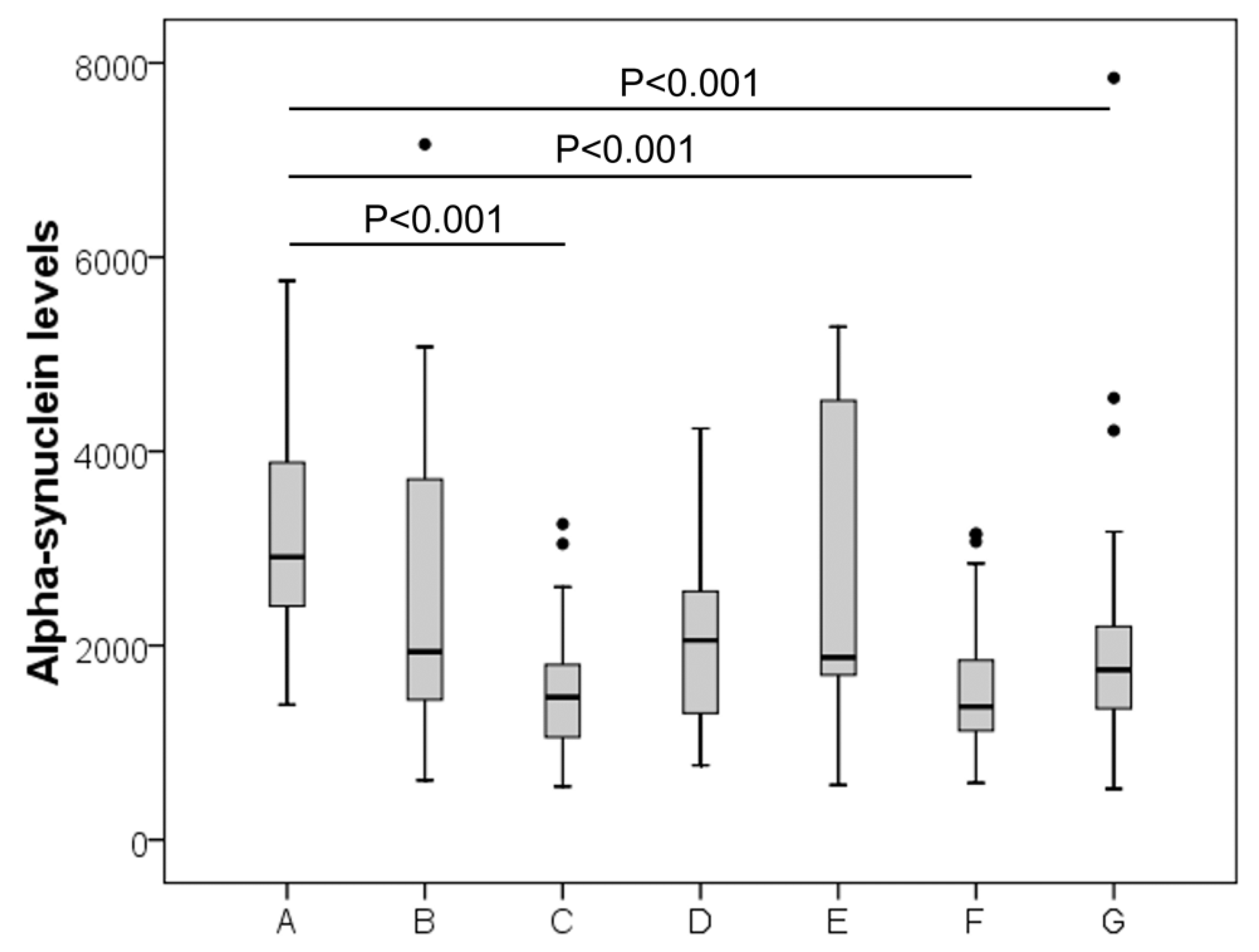 Evaluation of Alpha-Synuclein Cerebrospinal Fluid Levels in Several Neurological Disorders