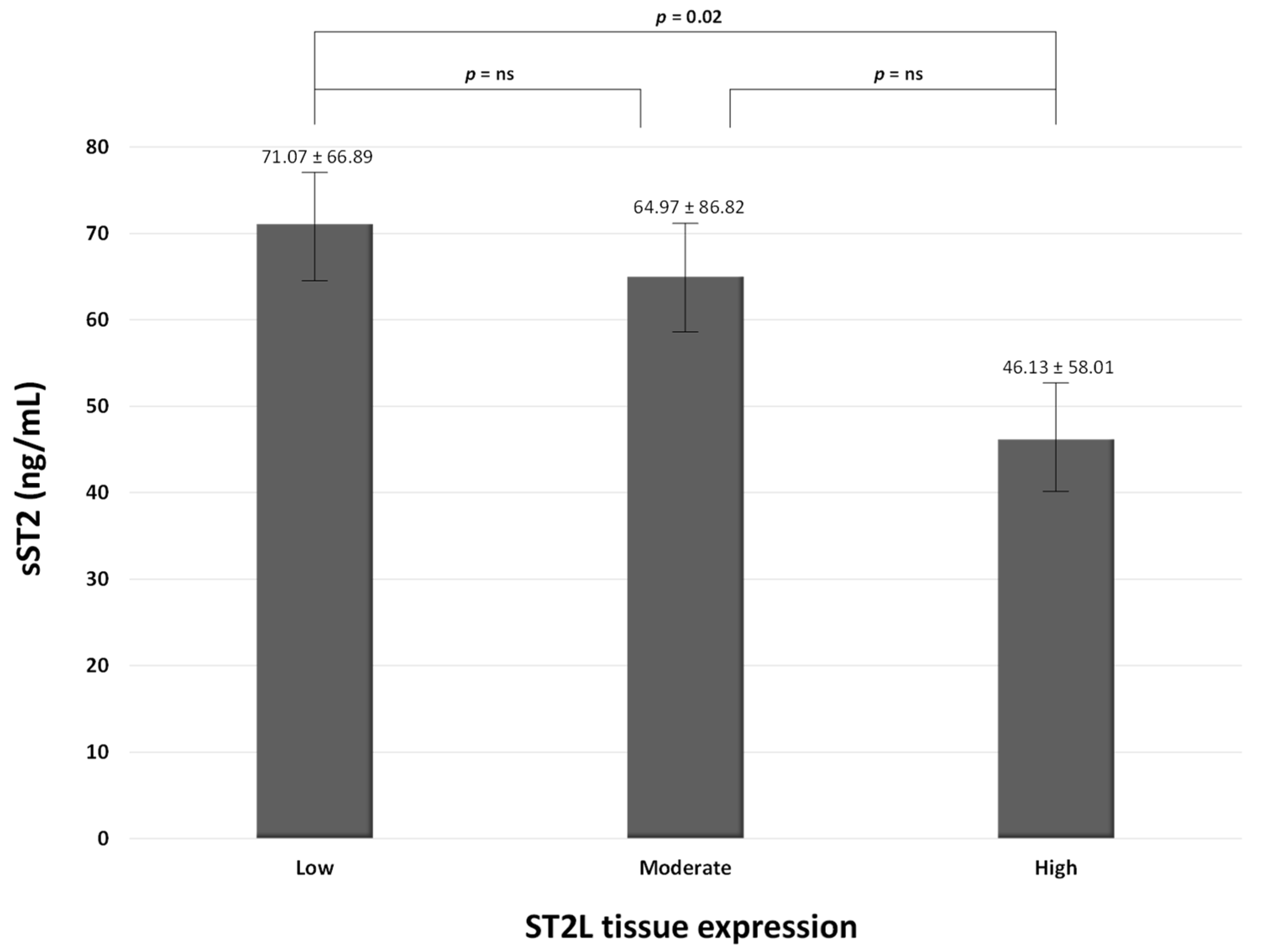 The Prognostic Role of ST2L and sST2 in Patients Who Underwent Carotid ...
