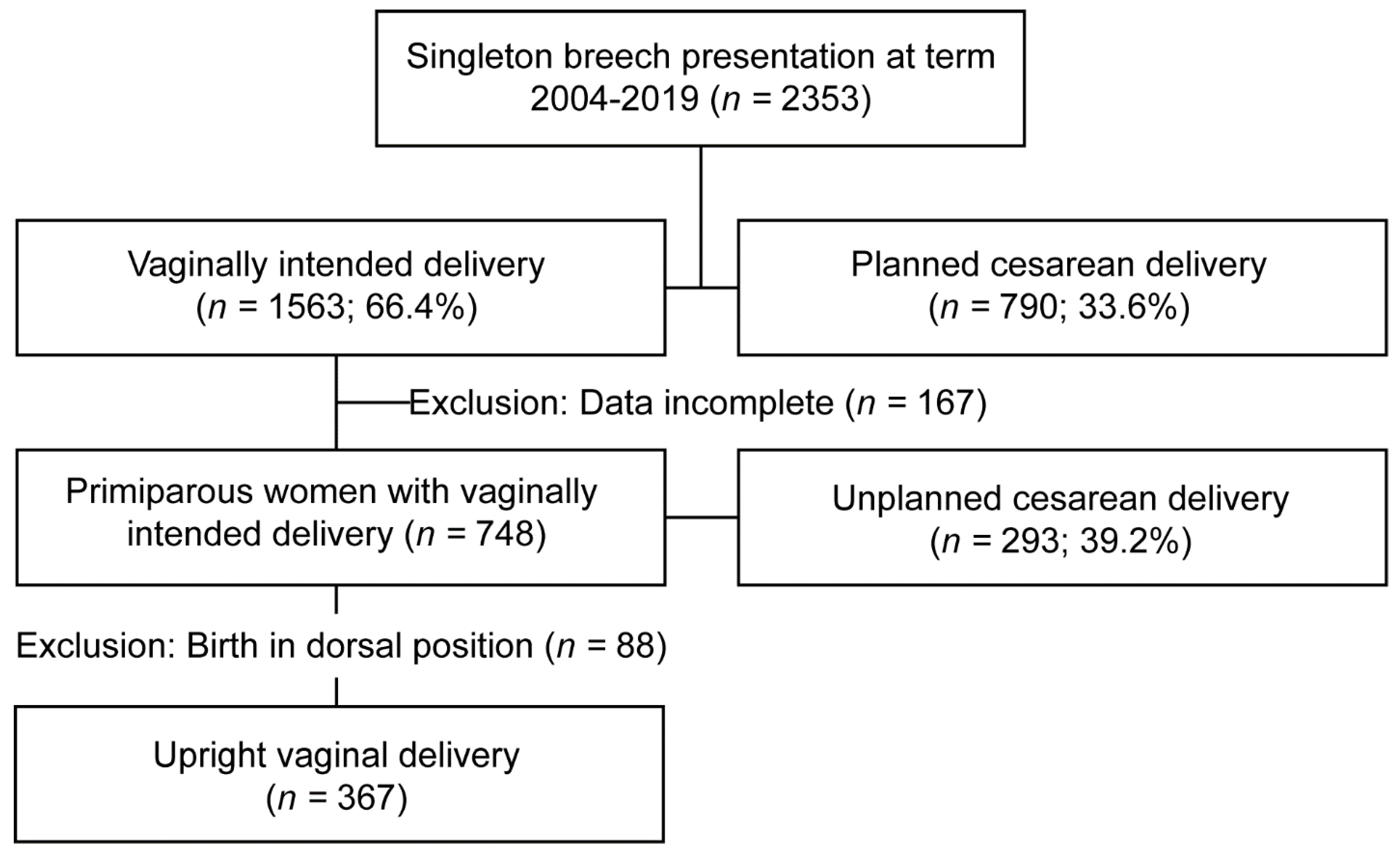 Combined Assessment of the Obstetrical Conjugate and Fetal Birth Weight ...